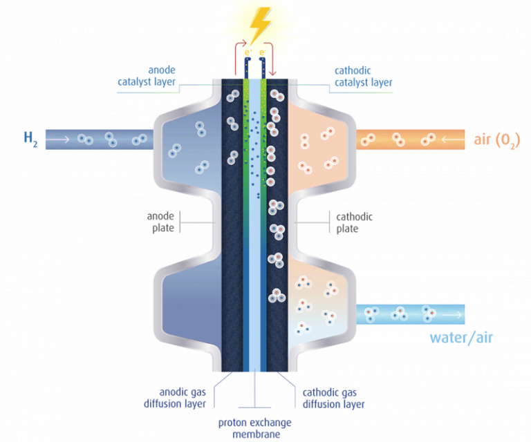 What are fuel cells, which types exist and how do they work? | Umicore