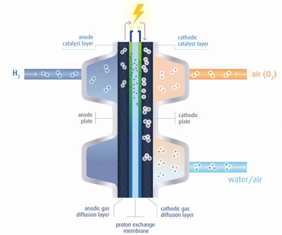 What are fuel cells, which types exist and how do they work? | Umicore